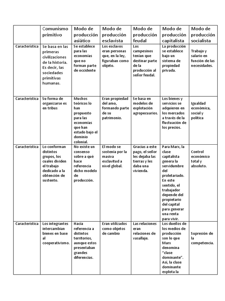 Cuadro Comparativo Modos de Produccion | PDF | Capitalismo | Feudalismo