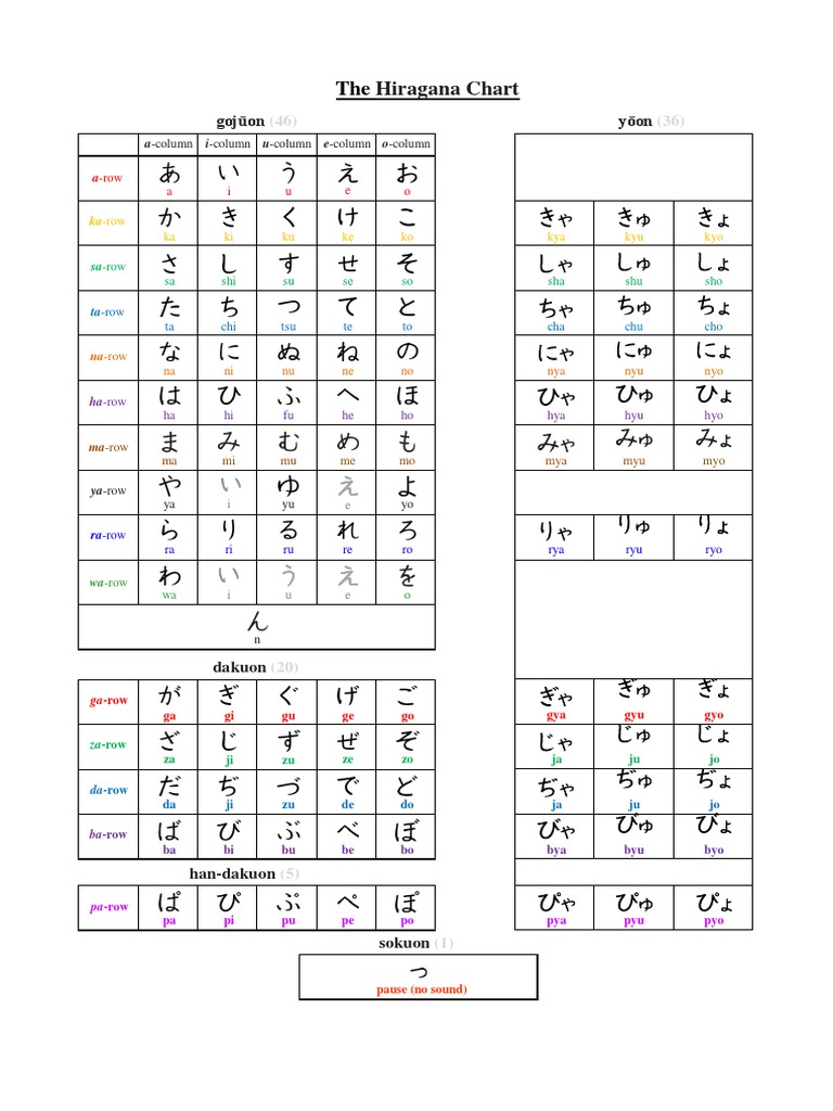 (Reviewer) The Hiragana Chart | PDF