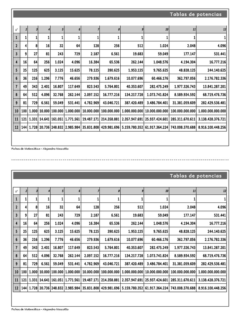 Potenciacic3b3n Tablas | PDF
