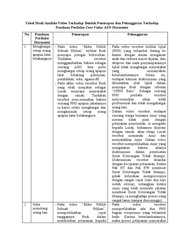 Tabel Hasil Analisis Video Terhadap Bentuk Penerapan Dan Pelanggaran ...
