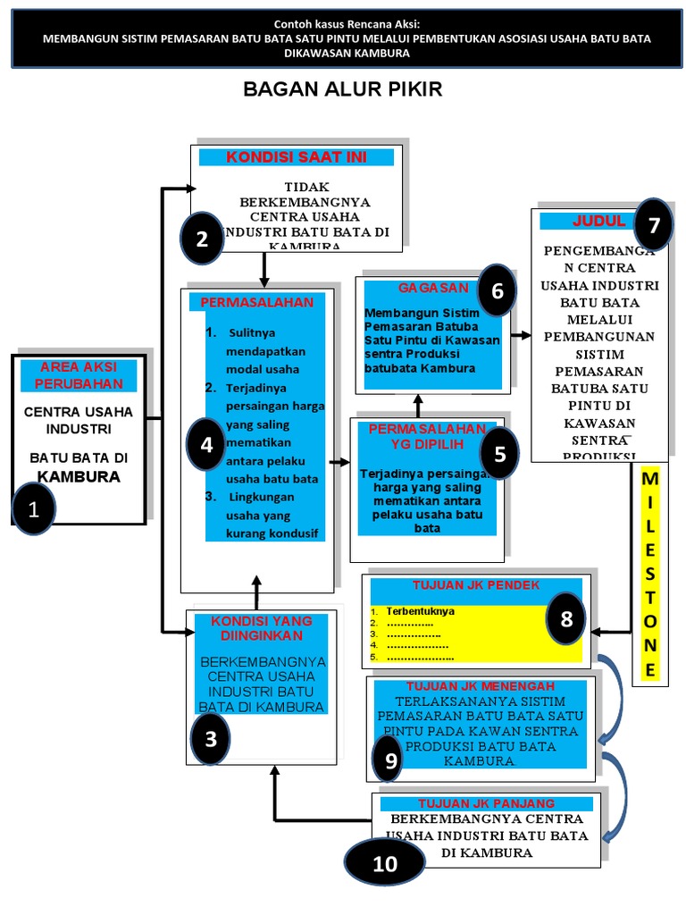 Bagan Alur Pikir | PDF