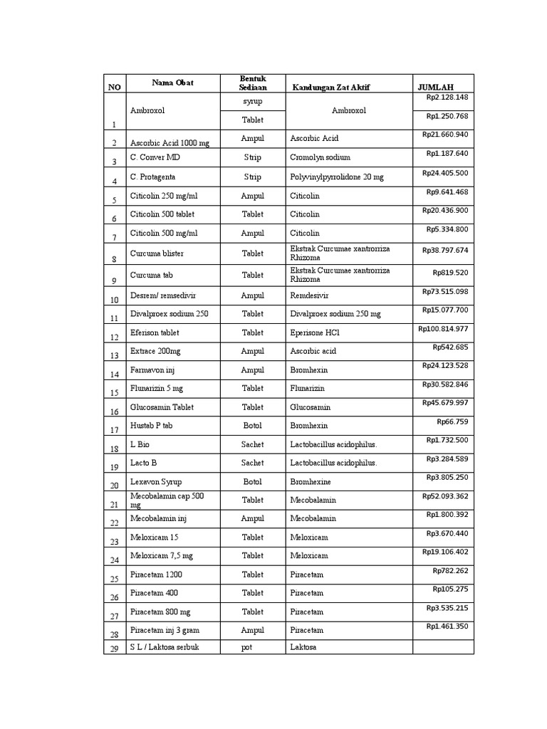 NO Nama Obat Bentuk Sediaan Kandungan Zat Aktif Jumlah | PDF | Products ...