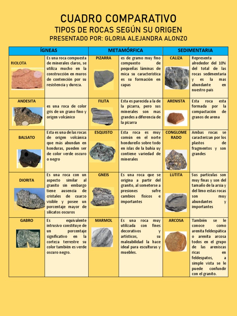 Cuadro Comparativo Tipos de Rocas | PDF