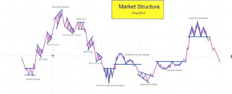 Chart Patterns Cheat Sheet | PDF