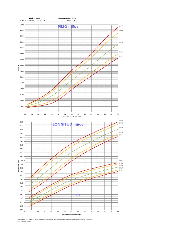 Tablas de Fenton | PDF
