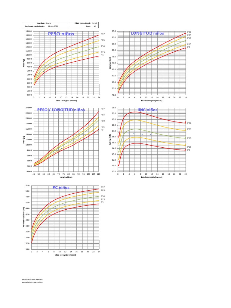Tablas Oms Edad Corregida | PDF