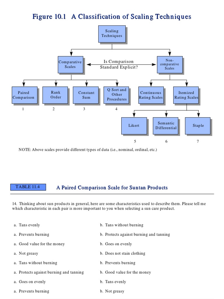 Figure 10.1 A Classification of Scaling Techniques | Level Of ...