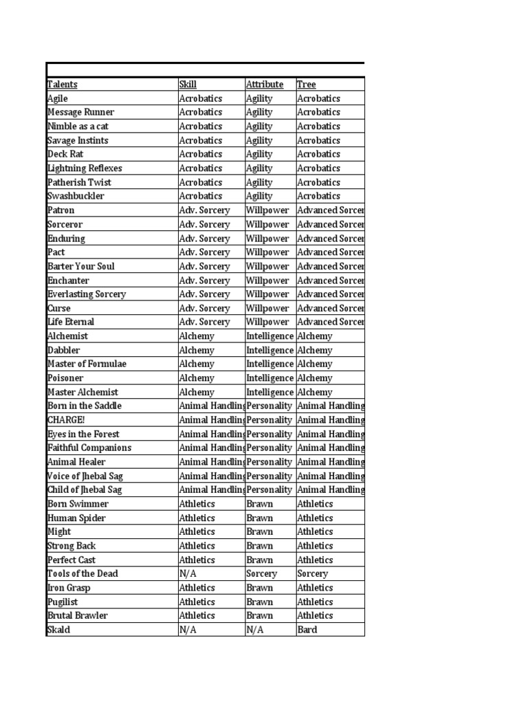 Conan Tables | PDF | Witchcraft