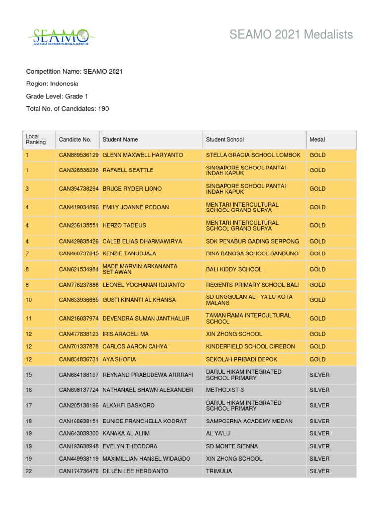 SEAMO 2021 Indonesia Medalists List | PDF | Indonesia | Educational ...