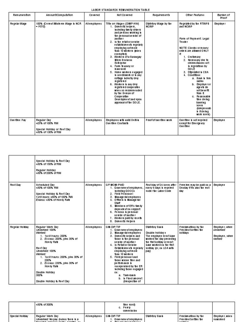 Labor Standards Benefits - Remunerations Table | PDF | Employment ...