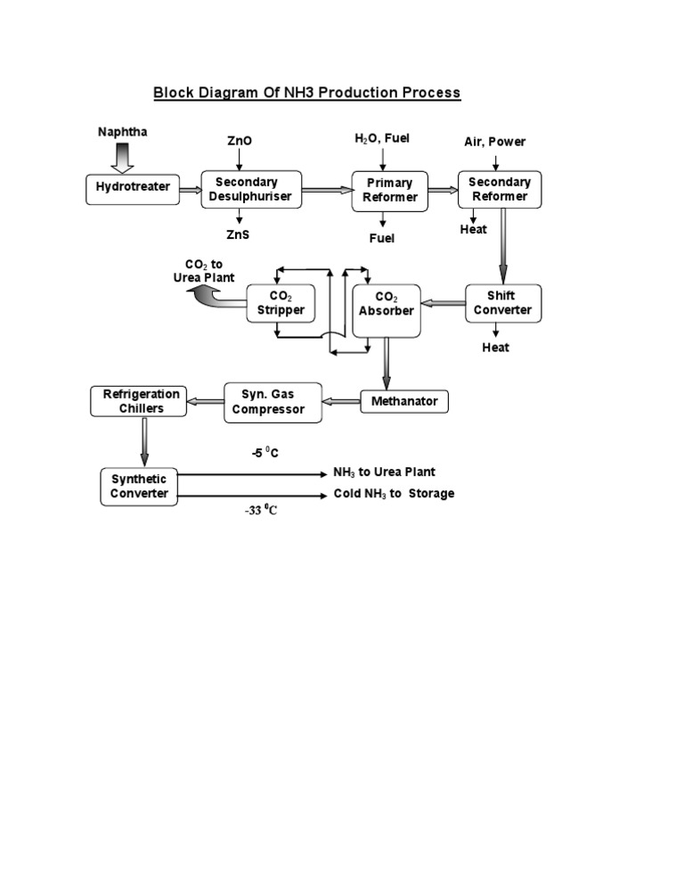 Block Diagram of NH3 Production Process | PDF
