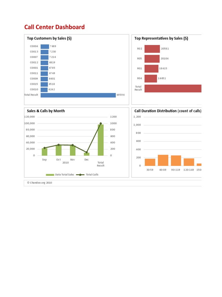 Dynamic Dashboard in Excel - Demo | PDF