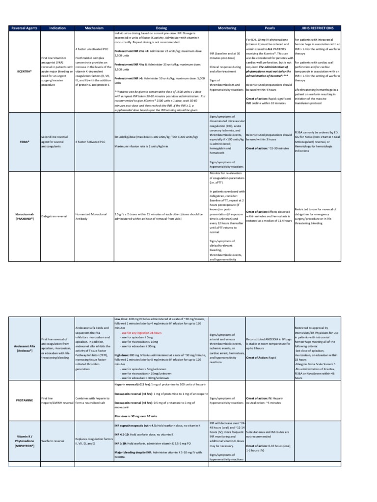 Reversal Agents Indication Mechanism Dosing Monitoring Pearls Jhhs ...