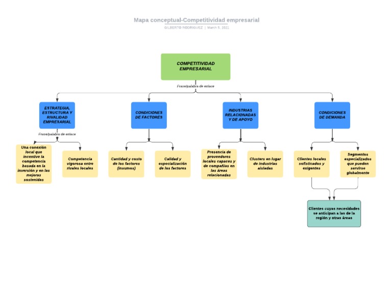 Mapa Conceptual-Competitividad Empresarial | PDF | Economias | Business