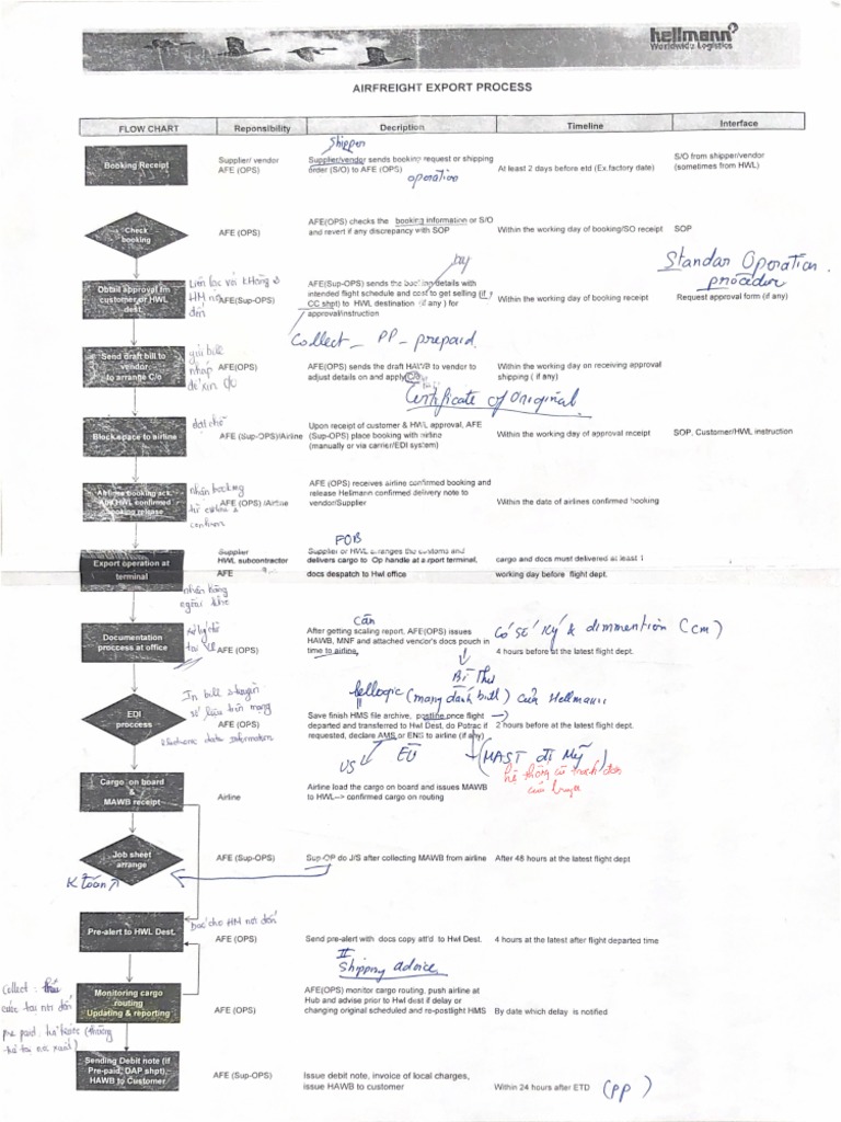 Airfreight Export Process | PDF