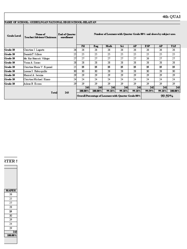 4Th Quarter Smea Report For Sy 2021-2022: Ma. Kay Biancaa. Villegas | PDF