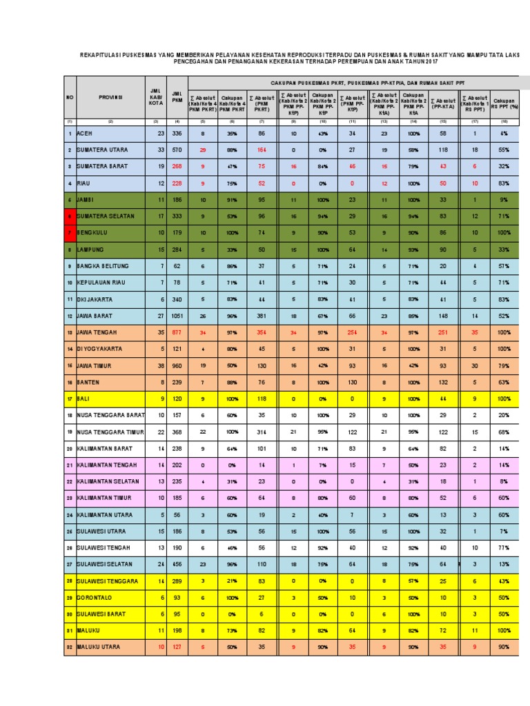Data Kespro Catin 2022 | PDF | Teknologi & Rekayasa