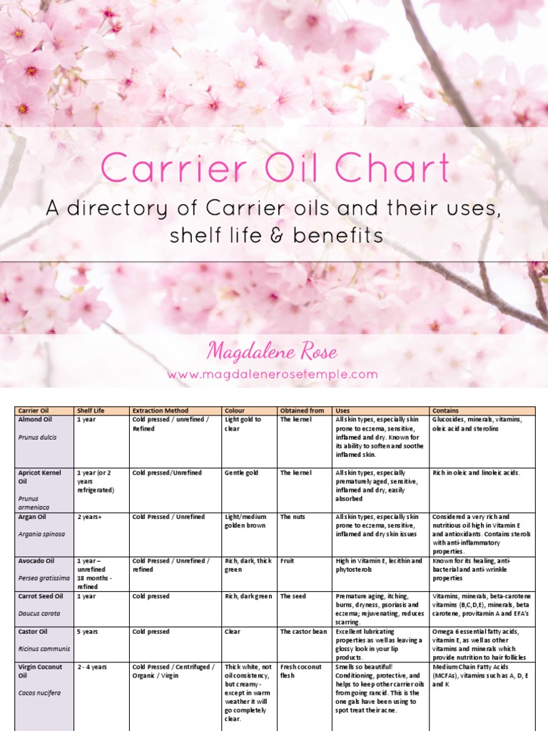 Carrier Oils Chart PDF | PDF | Coconut Oil | Flax
