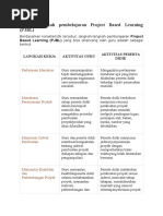 Langkah-Langkah Model Pembelajaran PBL (Sintak PBL) | PDF | Karier & Perkembangan