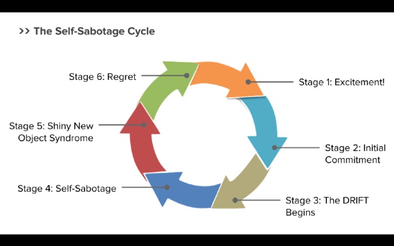 The Self Sabotage Cycle | PDF
