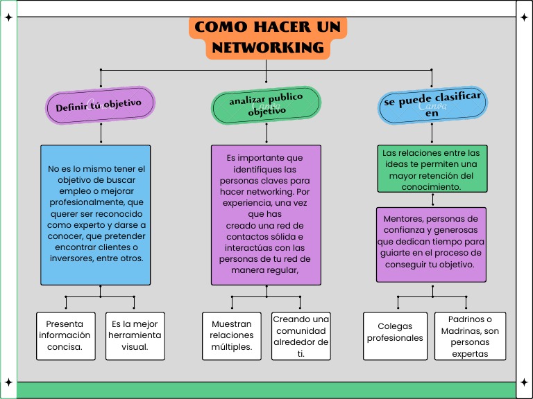 NETWORKING Mapa | PDF