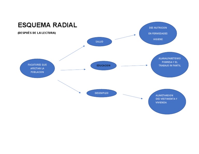Esquema Radial | PDF