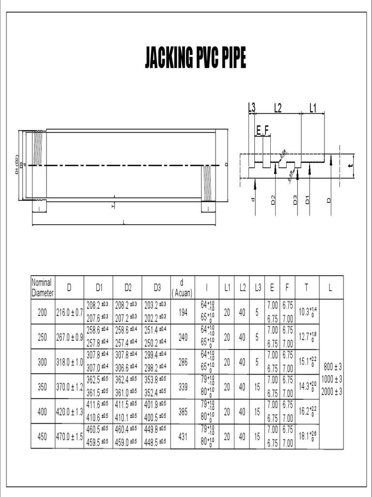 Jacking PVC Pipe | PDF