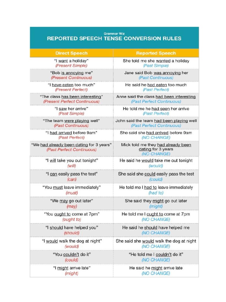 Estructura de Reported Speech | PDF