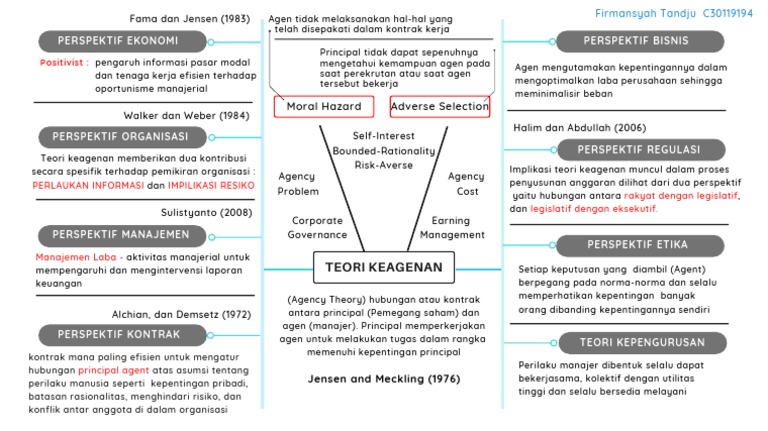 Mind Map - Teori Keagenan | PDF