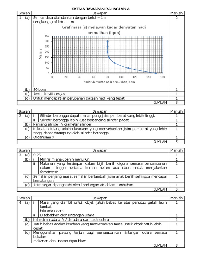 SN Trail SPM 21 Marudu Sabah P2 Skema | PDF