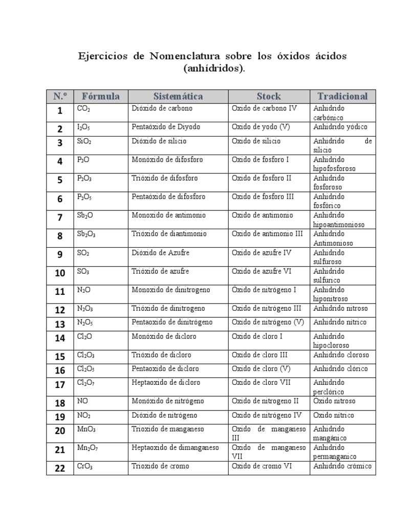 Ejercicios de Nomenclatura Sobre Los Óxidos Ácidos | PDF | Óxido | Dióxido de azufre