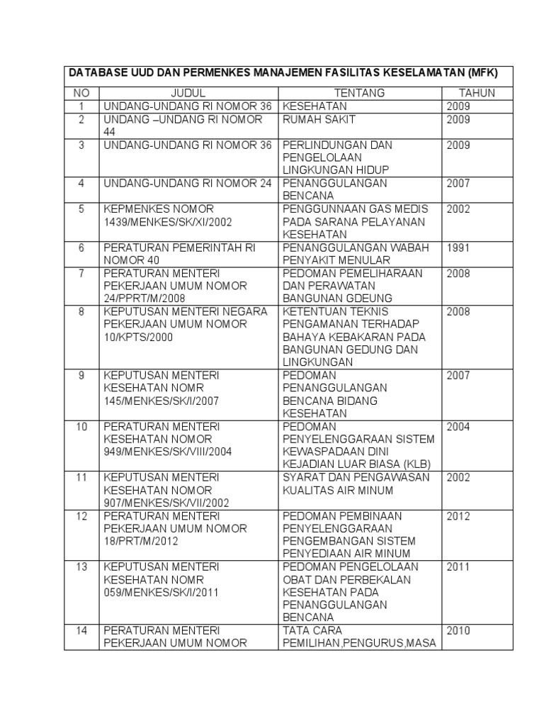 Daftar List Perundangan | PDF