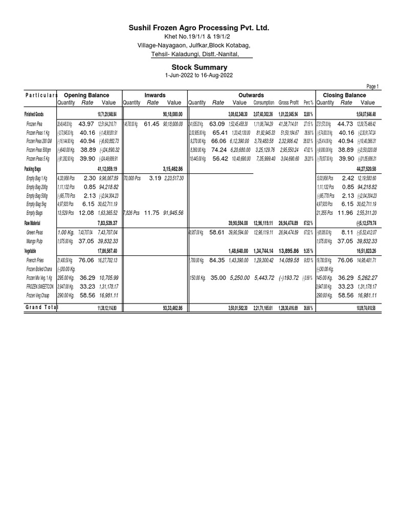 Sushil Frozen Agro Processing Pvt. LTD.: 1-Jun-2022 To 16-Aug-2022 ...