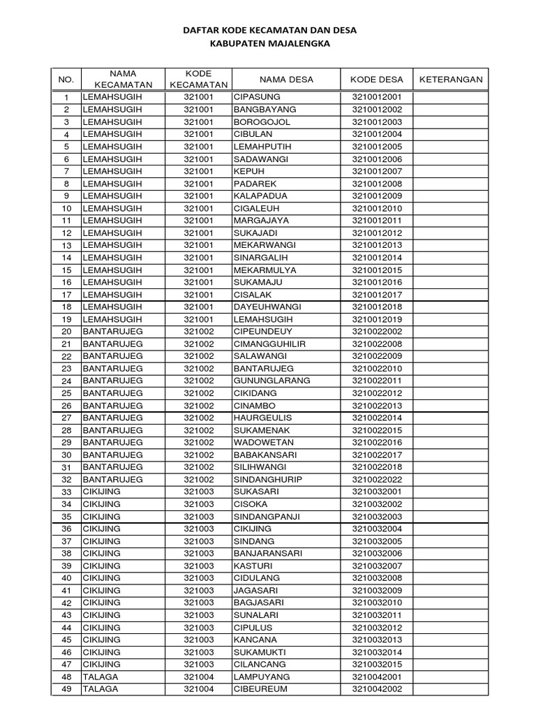 Daftar Kode Kecamatan Dan Desa Kab. Majalengka | PDF