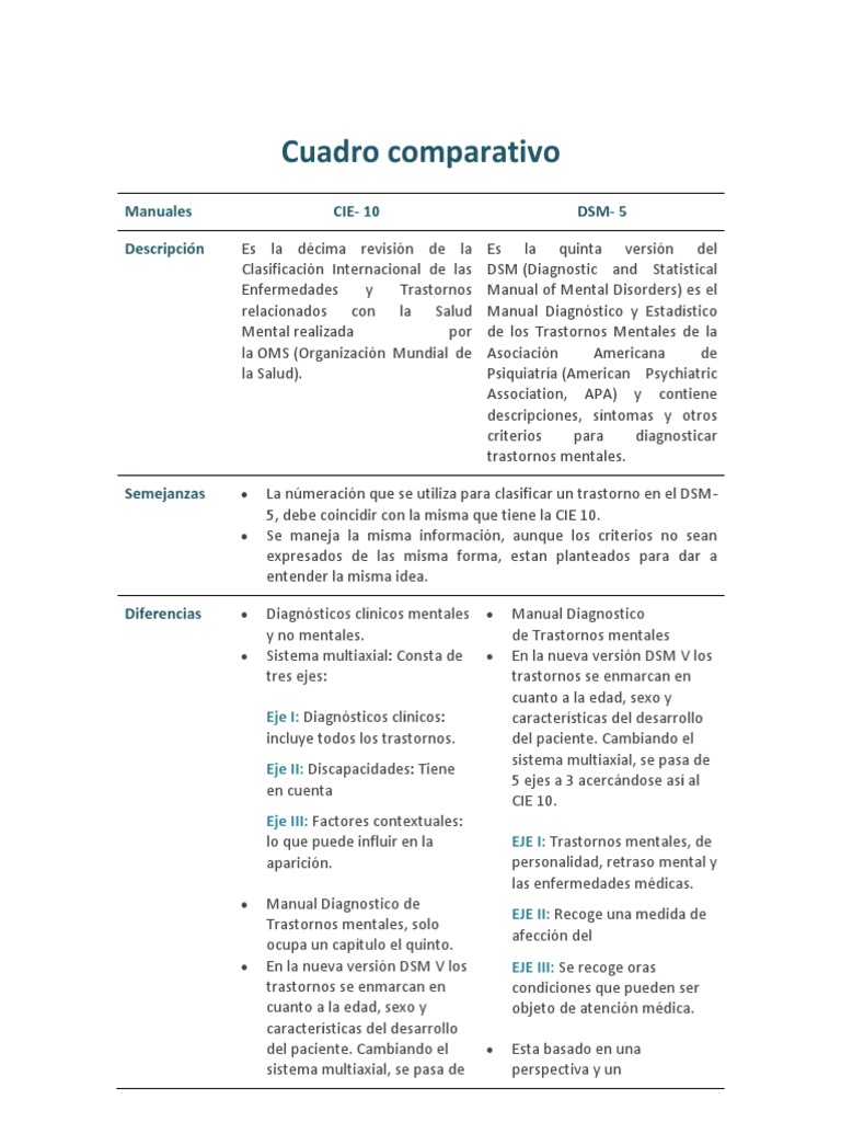 Cuadro Comparativo CIE-10 - DSM5 | PDF | Manual Diagnóstico y Estadístico de los Trastornos ...