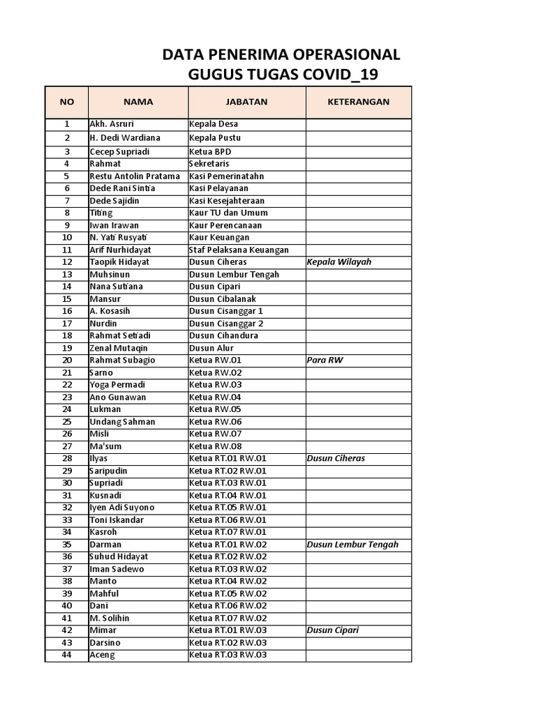 Data Penerima Operasional Covid 19 | PDF