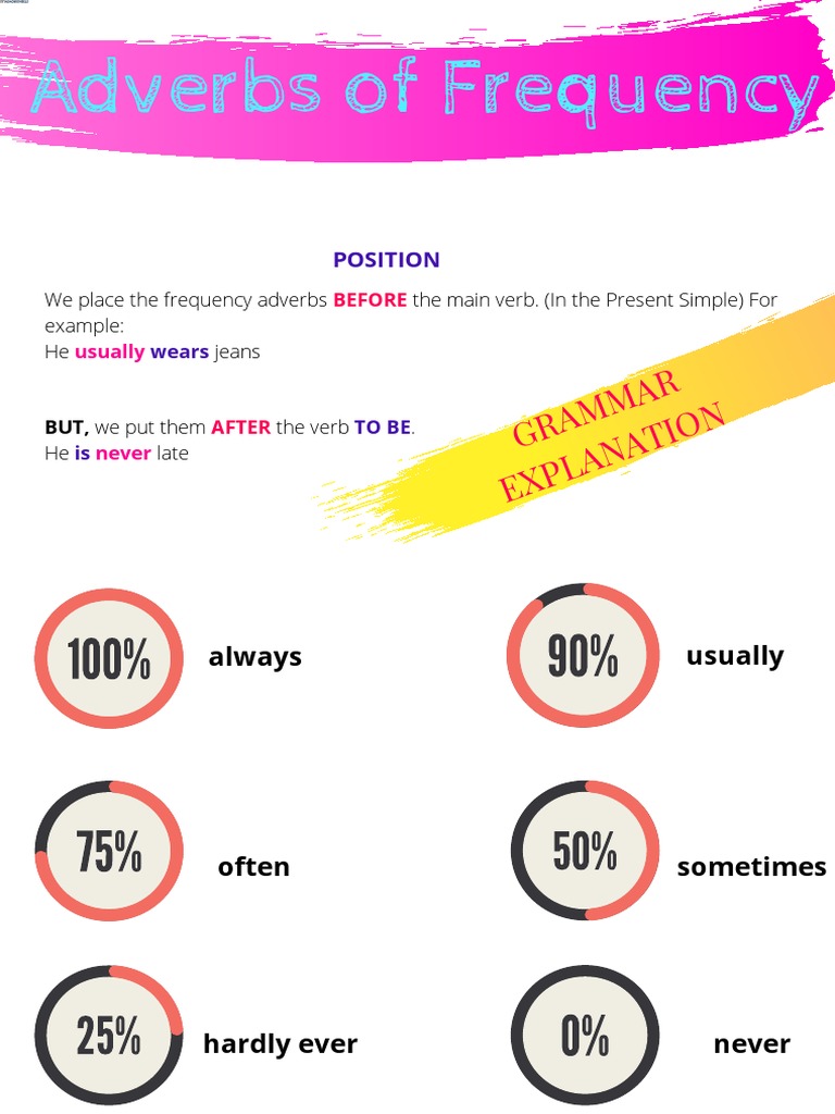 Adverbs of Frequency: Always Usually | PDF