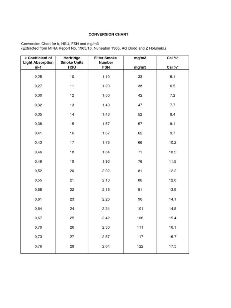 Smoke Measurement Conversion Chart | PDF | Optics | Electromagnetic ...