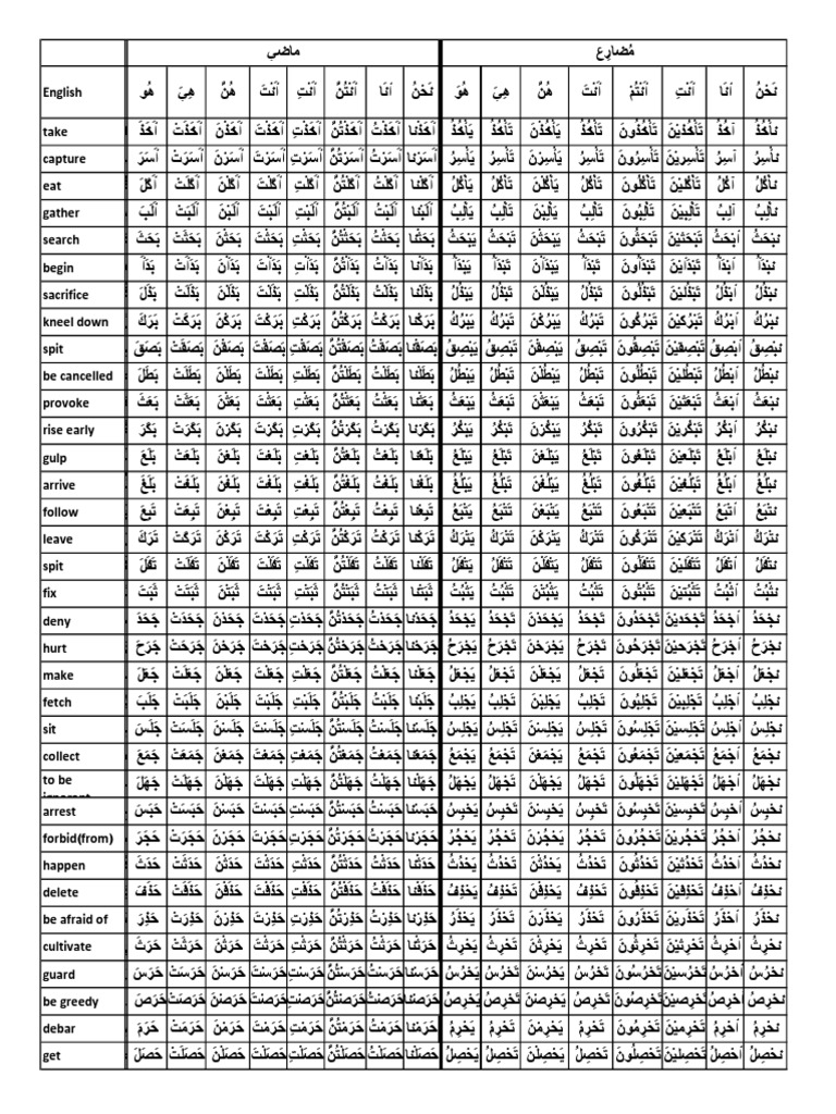 Verbs-Tasrif Nahu | PDF