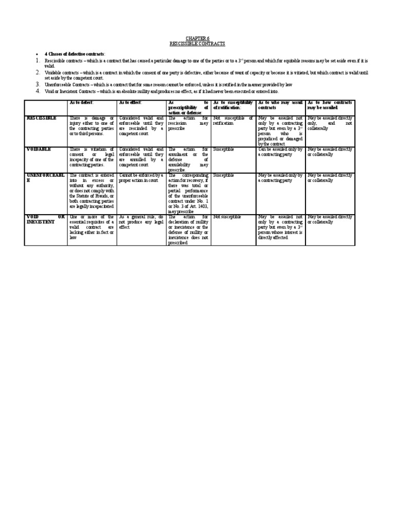 Types of Defective Contracts Explained | PDF | Rescission | Annulment