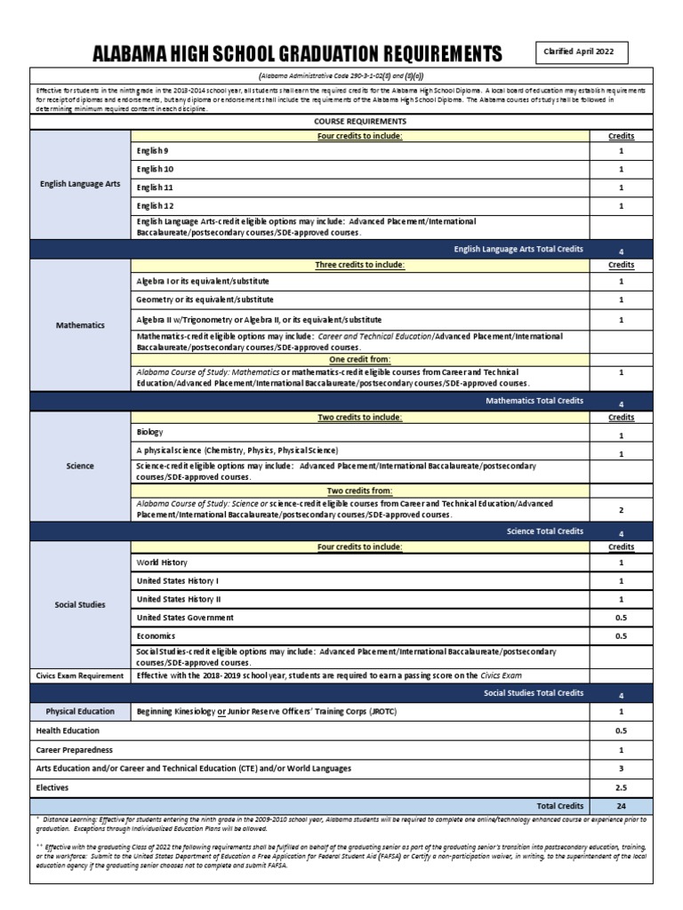 Alabama High School Graduation Requirements - Clarified April 2022 ...