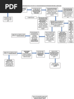 Flow Chart Civil Case | PDF | Lawsuit | Pleading