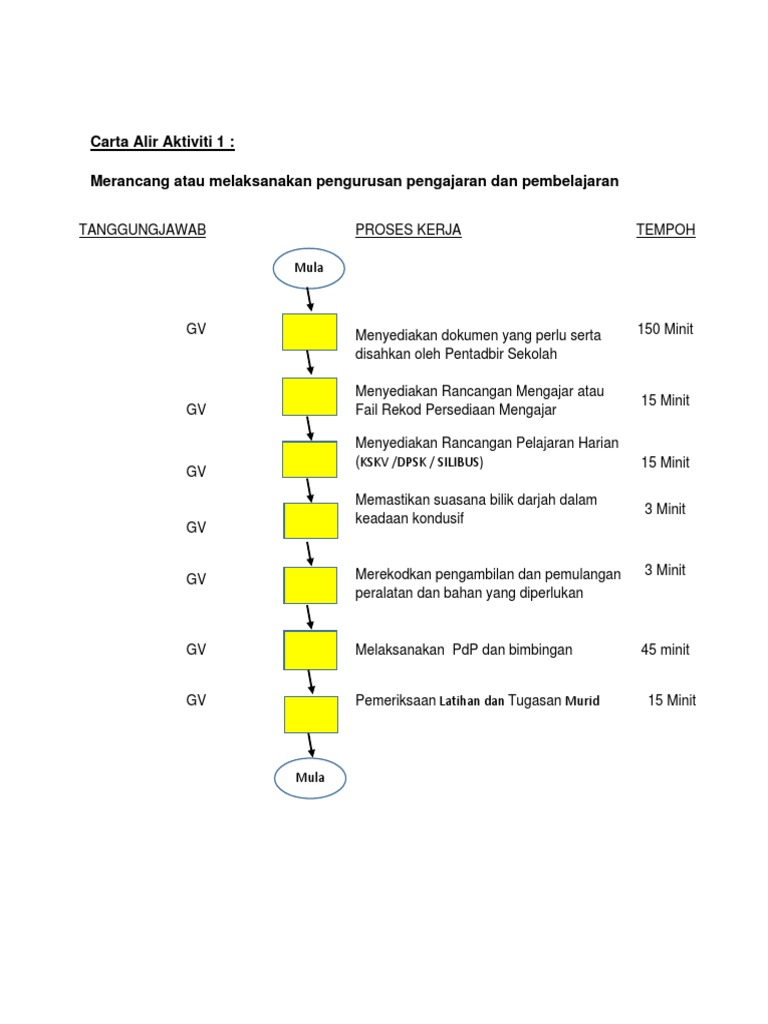Carta Alir Aktiviti 1 | PDF