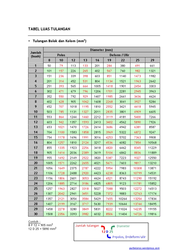Tabel Tulangan Beton | PDF