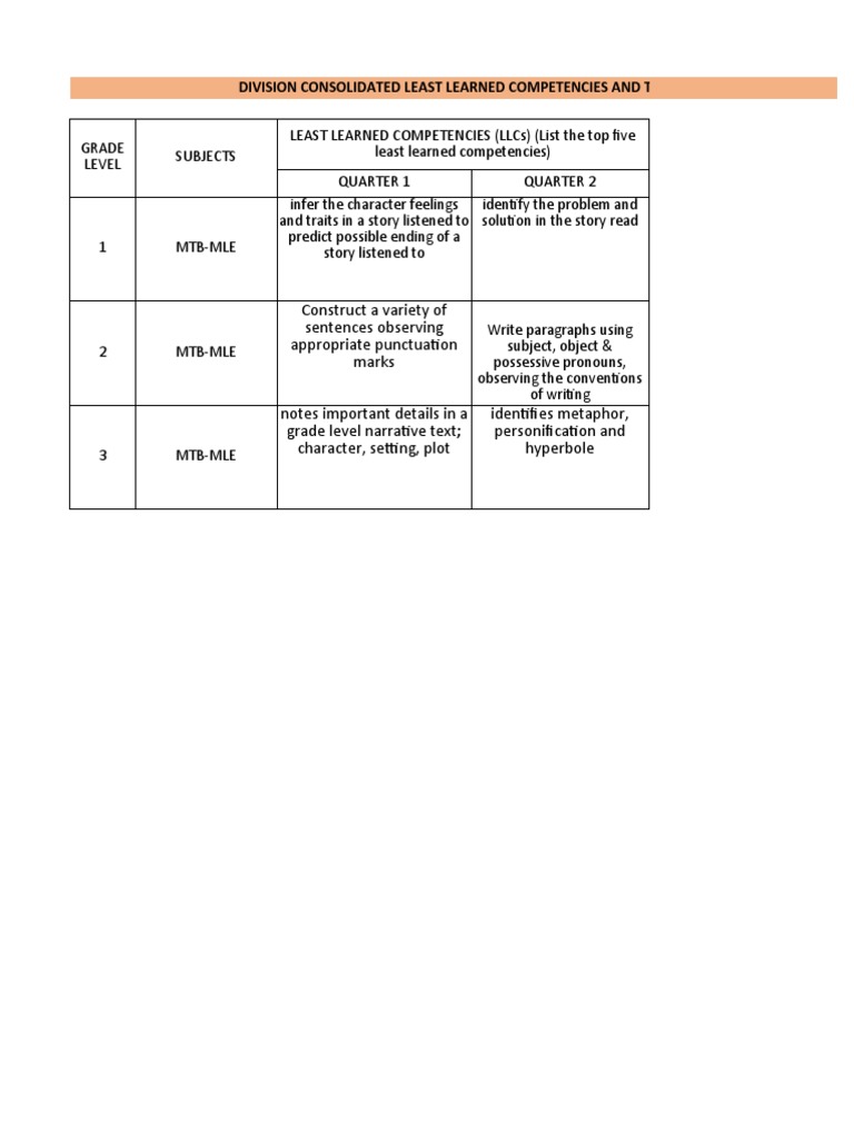 Division Consolidated Least Learned Competencies and Technical Assistance Provided | Download ...
