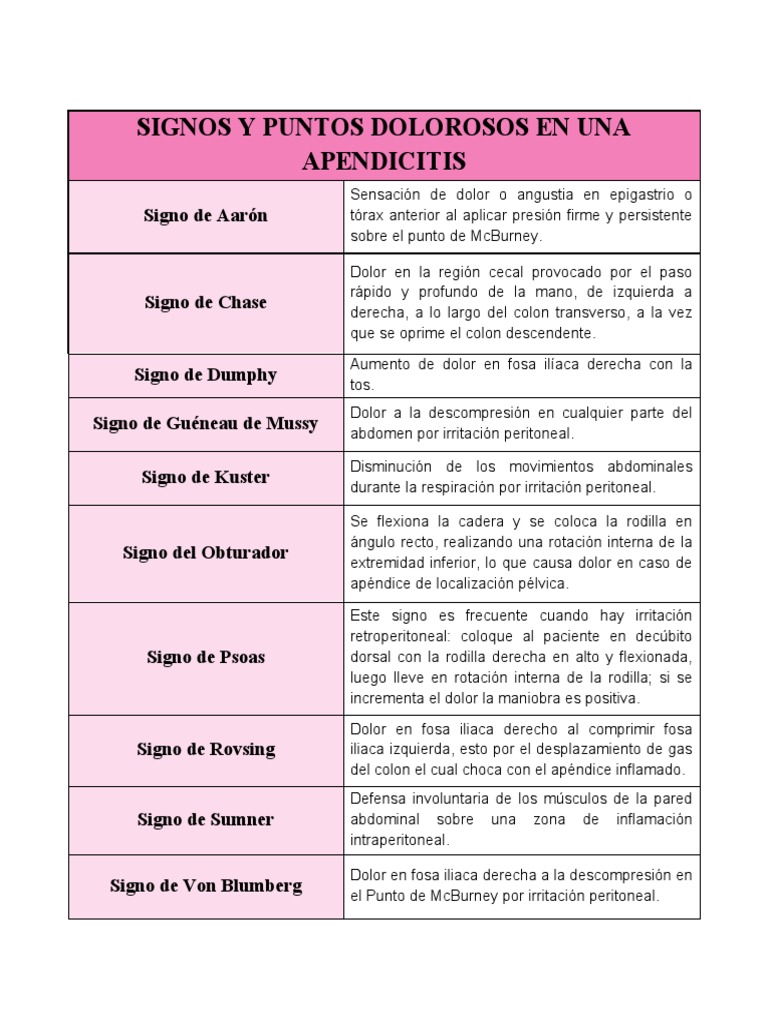 Signos y Puntos Dolorosos en Una Apendicitis | PDF | Abdomen ...