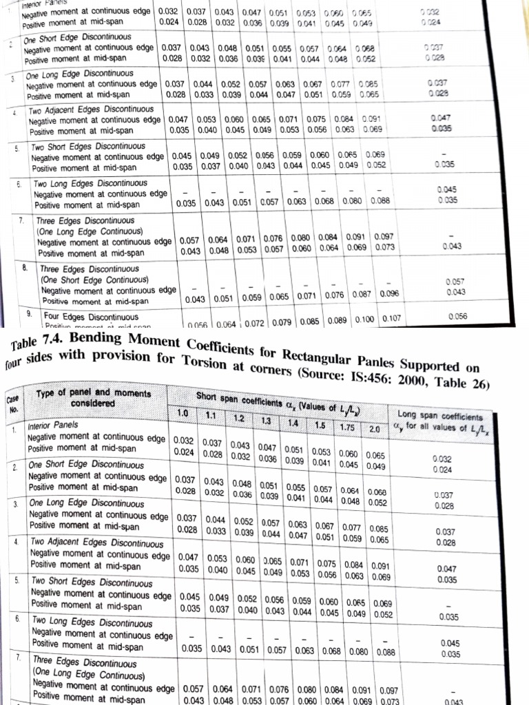 Bending Moment Coefficients | PDF | Physical Quantities