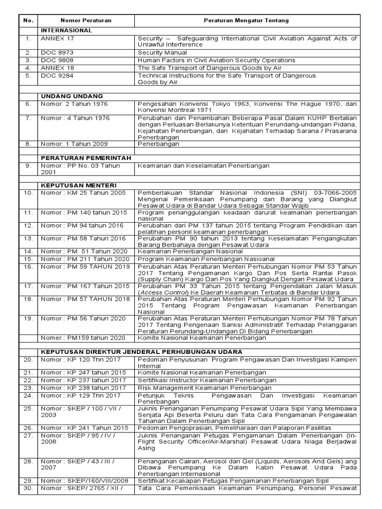 Daftar Peraturan | PDF