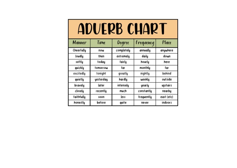 Adverb Chart: Manner Time Degree Frequency Place | PDF