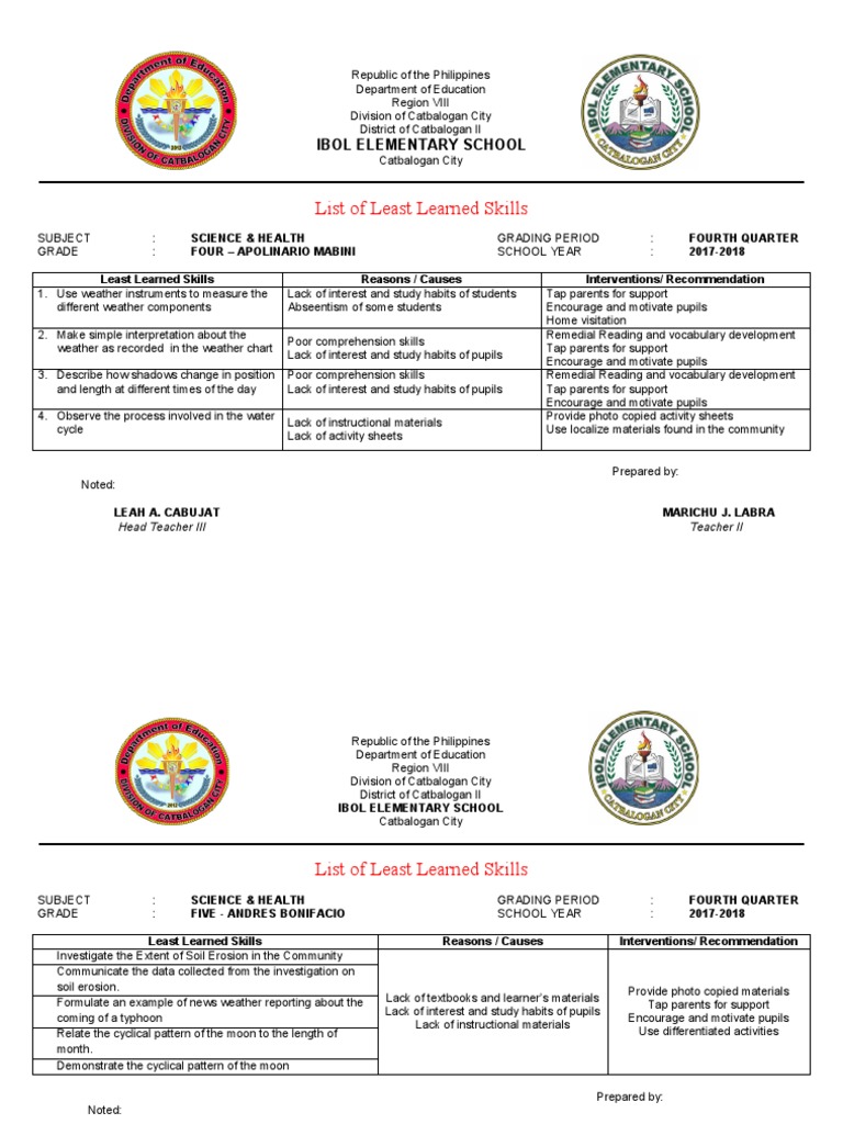 List of Least Learned Skills: Ibol Elementary School | PDF | Teachers ...